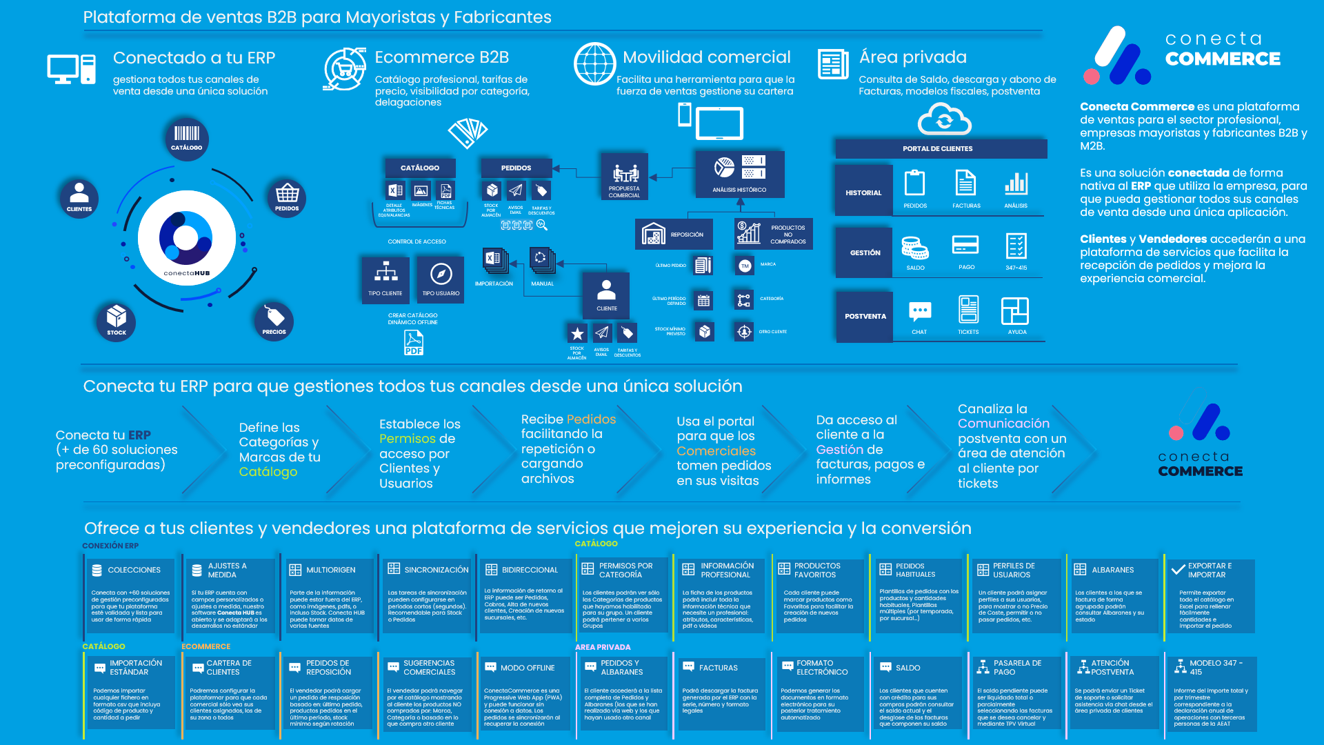 Infografía - Docs Conecta Software