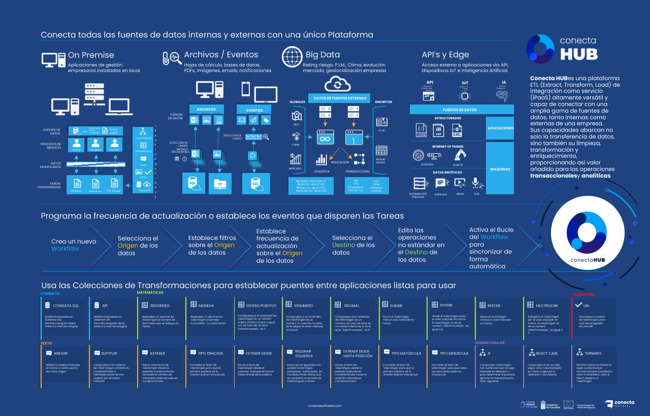 Infografía - Docs Conecta Software