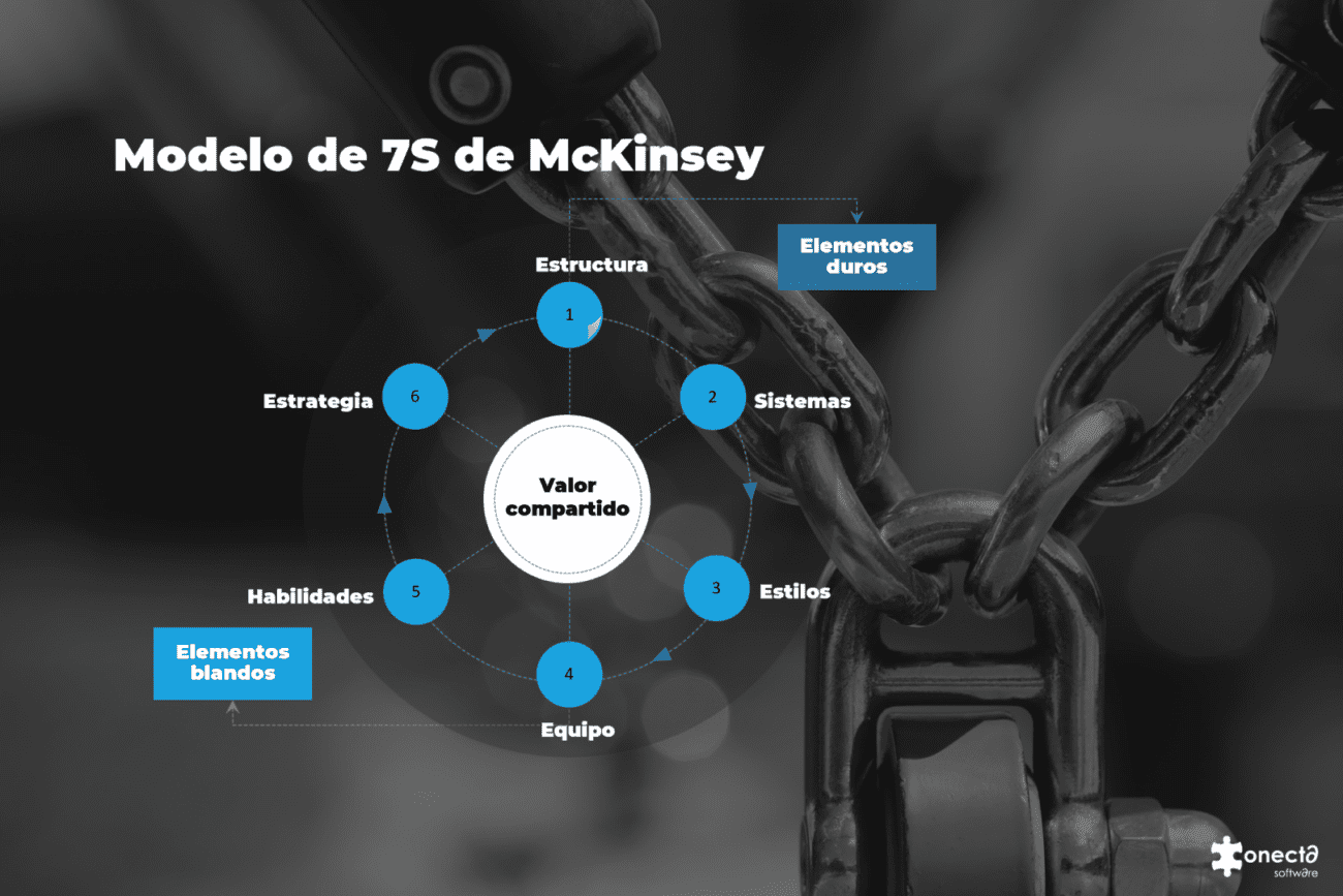 Las 7S de McKinsey - Conecta Magazine